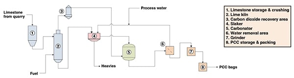 Precipitated Calcium Carbonate from Limestone - Chemical Engineering ...
