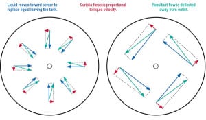Vortex Breakers in Practice - Chemical Engineering | Page 1