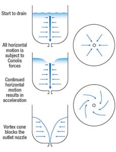 Vortex Breakers in Practice - Chemical Engineering | Page 1