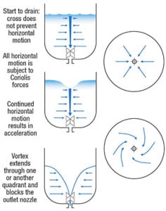 Vortex Breakers in Practice - Chemical Engineering | Page 1