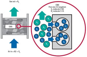 Onsite Nitrogen Generation Via PSA Technology - Chemical Engineering ...