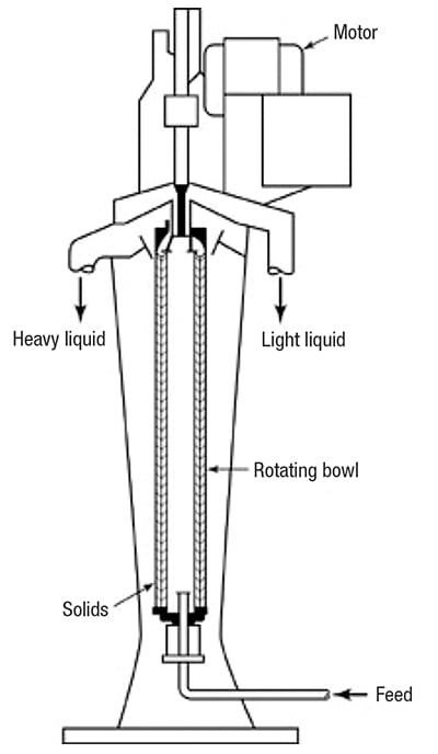 Beyond Gravity: Centrifugal Separations in CPI Operations - Chemical ...