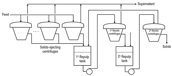 Beyond Gravity: Centrifugal Separations in CPI Operations - Chemical ...