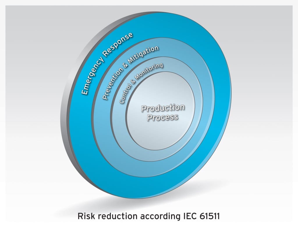 Plant Functional Safety Requires IT Cybersecurity - Chemical ...