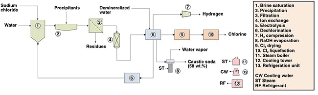 Chlorine Production from NaCl (Chlor-Alkali) - Chemical Engineering ...