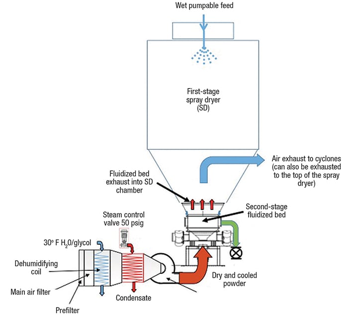 The Benefits Of Two-Stage Drying - Chemical Engineering | Page 1
