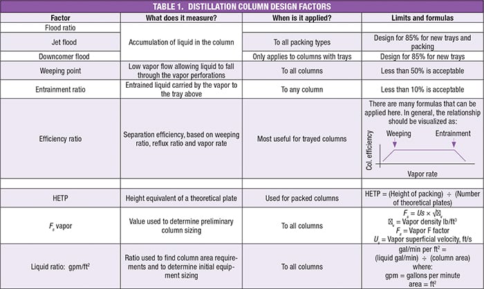 Distillation Column Design Factors - Chemical Engineering | Page 1