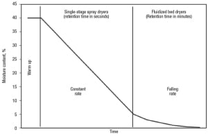 The Benefits Of Two-Stage Drying - Chemical Engineering | Page 1