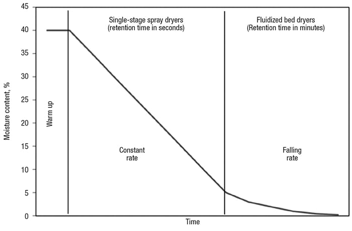 The Benefits Of Two-Stage Drying - Chemical Engineering | Page 1