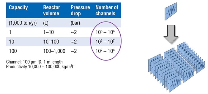 Microreactors: Lessons Learned From Industrial Applications - Chemical ...
