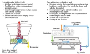 The Benefits Of Two-Stage Drying - Chemical Engineering | Page 1