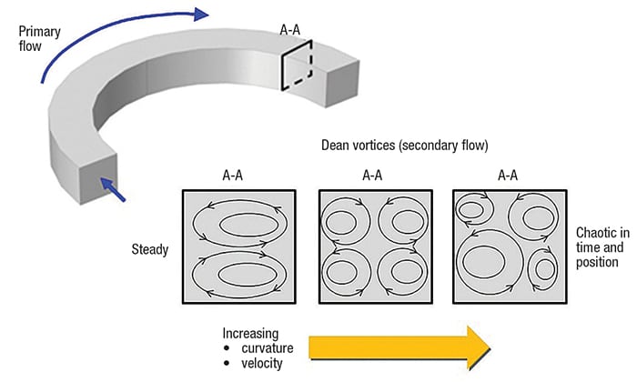 Microreactors: Lessons Learned From Industrial Applications - Chemical ...