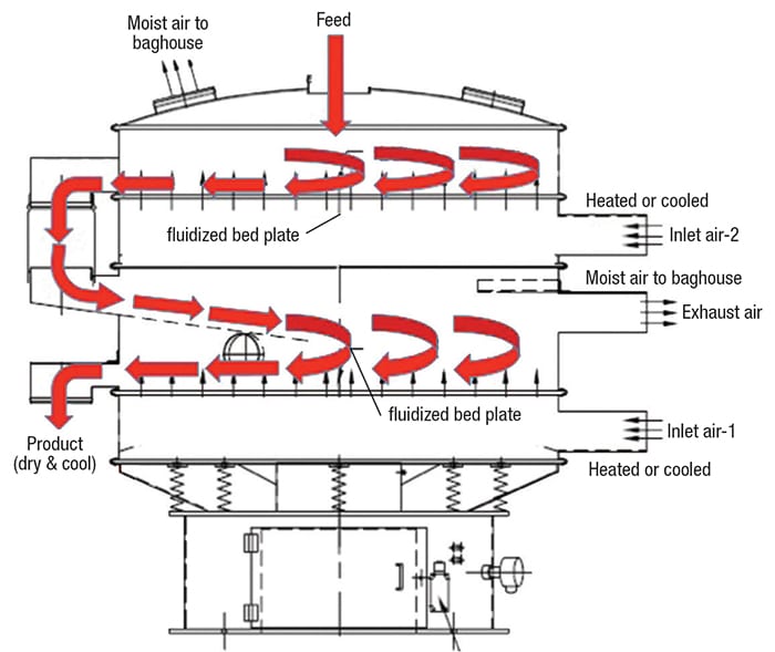 The Benefits Of Two-Stage Drying - Chemical Engineering | Page 1