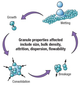 Agglomeration Processes: Facts at Your Fingertips - Chemical ...