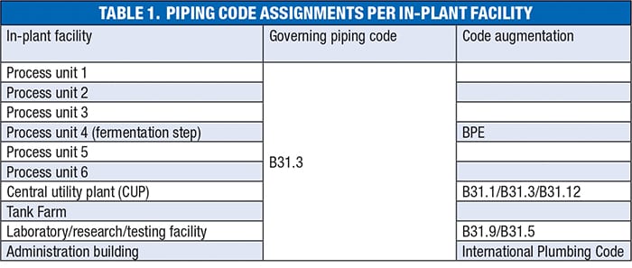 Piping Codes: What the CPI Engineer Should Know - Chemical Engineering ...