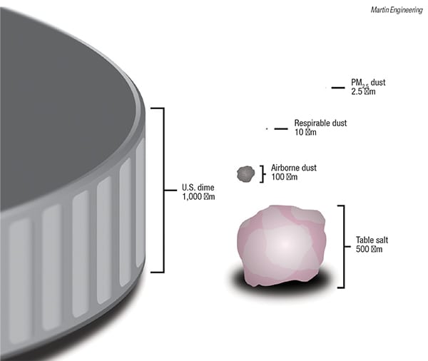 Dust Management in Bulk-Material-Handling Operations - Chemical ...
