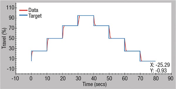 Communication Technologies for Throttling Valve Control - Chemical ...