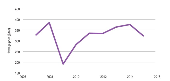 Technology Profile: MTBE Production from C4 Raffinate-1 - Chemical ...