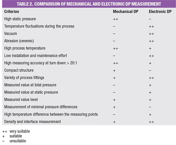 Measuring Differential Pressure: Mechanical or Electronic? - Chemical ...