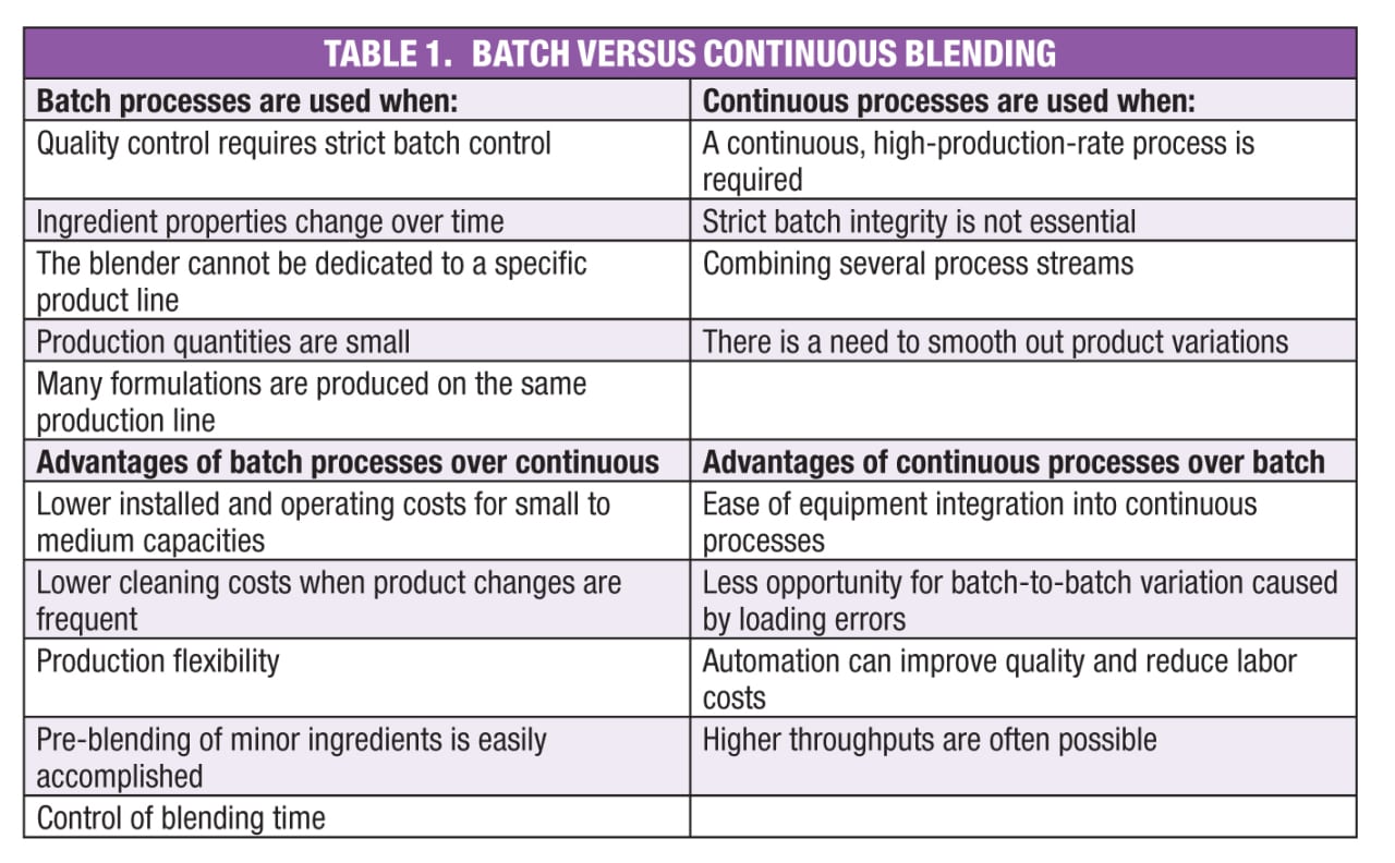 Facts at your Fingertips: Solids-blending processes - Chemical ...