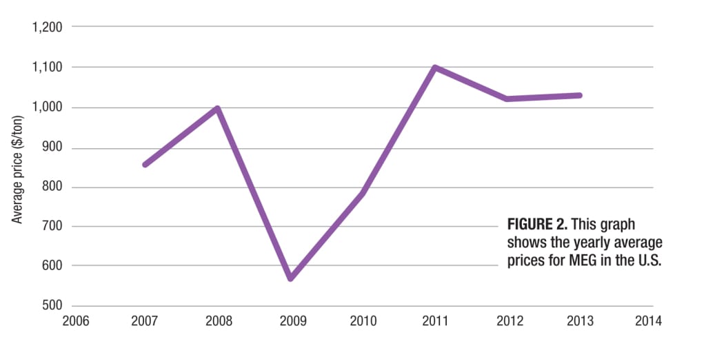 Technology Profile: Ethylene Glycol Production from Syngas | Page 1