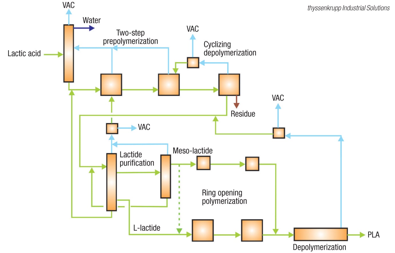 PLA-production process - Commercial debut for a new PLA-production ...