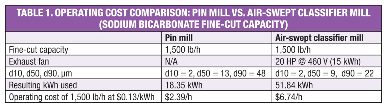 Advances in Pin Mill Technology - Chemical Engineering | Page 1