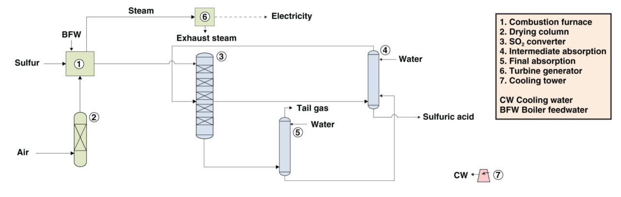 Technology Profile: Sulfuric Acid Production from Sulfur - Chemical ...