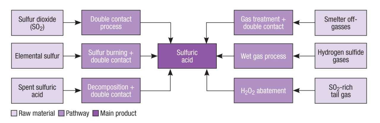 Technology Profile: Sulfuric Acid Production from Sulfur - Chemical ...
