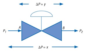 Key Considerations in Specifying Control Valves - Chemical Engineering ...