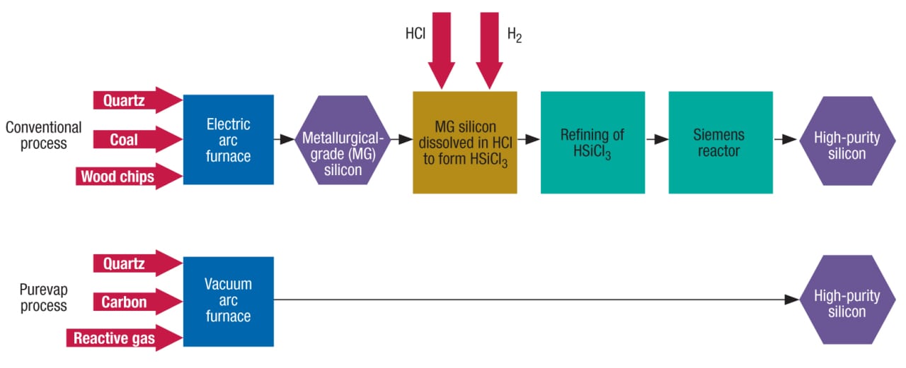 Single-step production of high-purity silicon demonstrated - Chemical ...