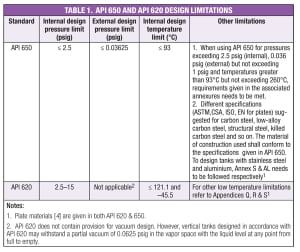 Designing Atmospheric Storage Tanks - Chemical Engineering | Page 1