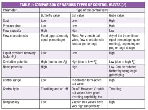 Key Considerations in Specifying Control Valves - Chemical Engineering ...