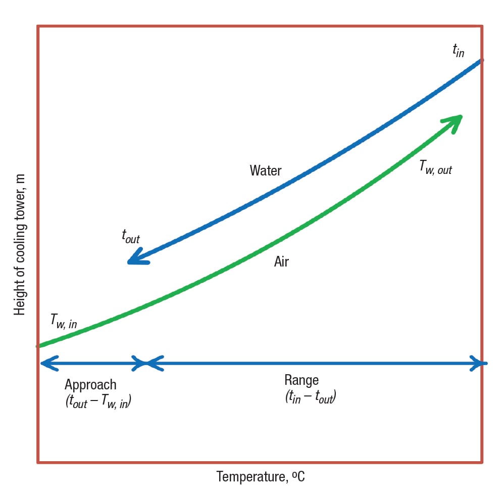 Cooling Towers Evaporation Loss And Makeup Water Page 1 Cooling Towers Evaporation Loss And Makeup Water Page 1