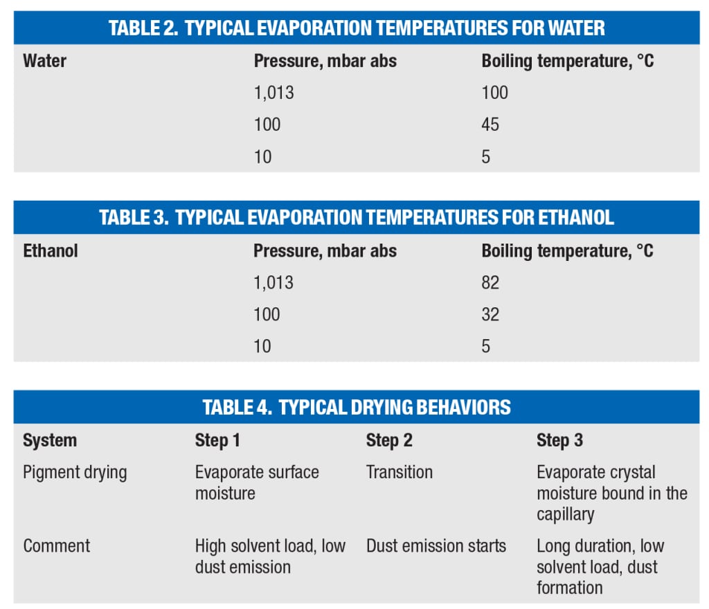 Batch Drying With Vacuum Contact Dryers - Chemical Engineering | Page 1