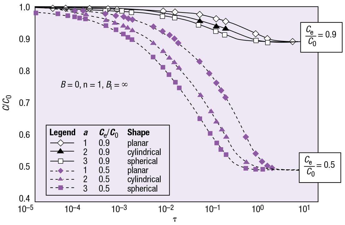 Gas-Phase Filtration Media Properties: What to Know - Chemical ...