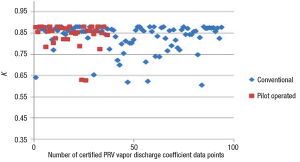 Proper Use of Conventional PRV Discharge Coefficients - Chemical ...