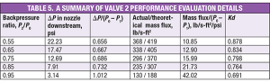 Proper Use of Conventional PRV Discharge Coefficients - Chemical ...
