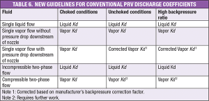 Proper Use of Conventional PRV Discharge Coefficients - Chemical ...