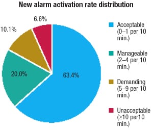 Facts at your Fingertips: Alarm Management - Chemical Engineering | Page 1