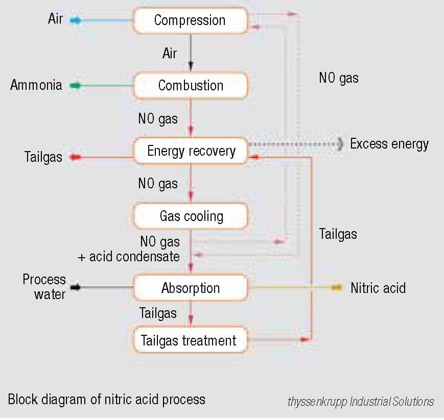 3 - Chemical Engineering