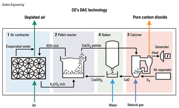 CO2-Capture Technologies Aim to Cut Costs - Chemical Engineering | Page 1