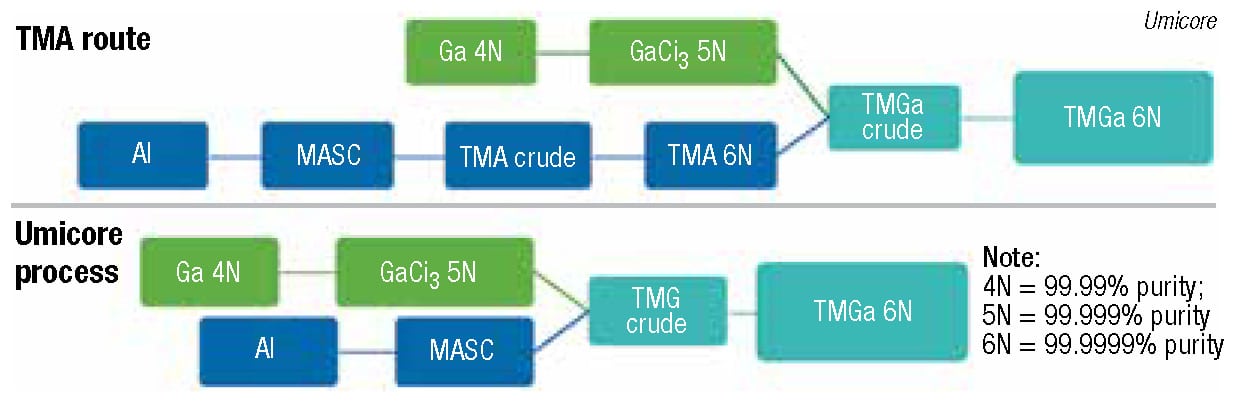 A 'greener' more sustainable route to trimethylgallium - Chemical ...
