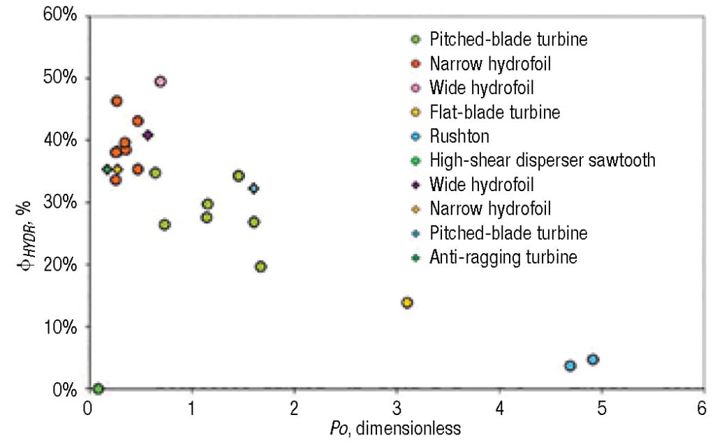 Mixing: Impeller Performance in Stirred Tanks - Chemical Engineering ...