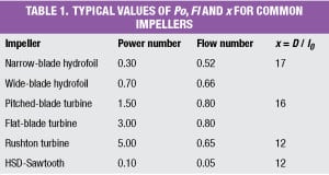 Mixing: Impeller Performance in Stirred Tanks - Chemical Engineering | Page 1