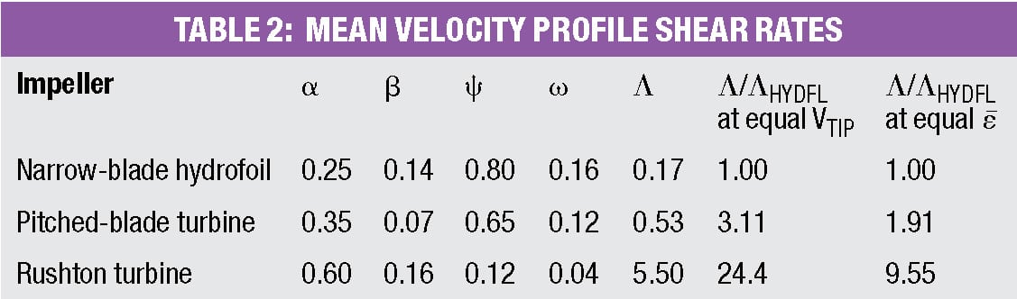 Mixing: Impeller Performance in Stirred Tanks - Chemical Engineering | Page 1