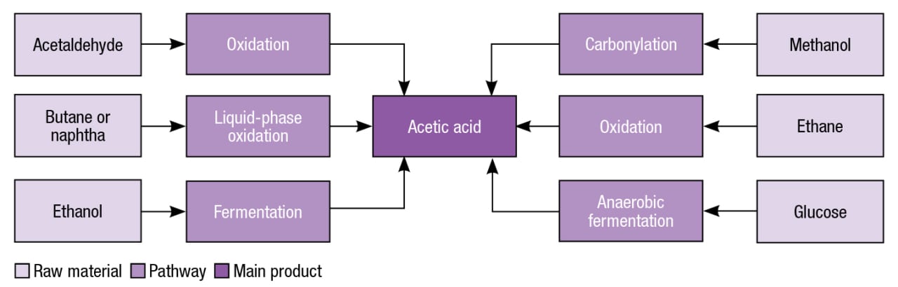 Technology Profile: Acetic Acid Production from Methanol - Chemical ...