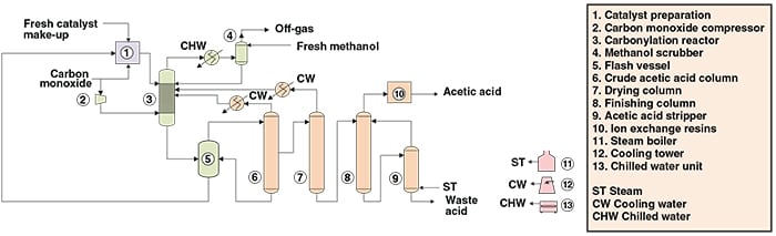 Technology Profile: Acetic Acid Production from Methanol - Chemical ...