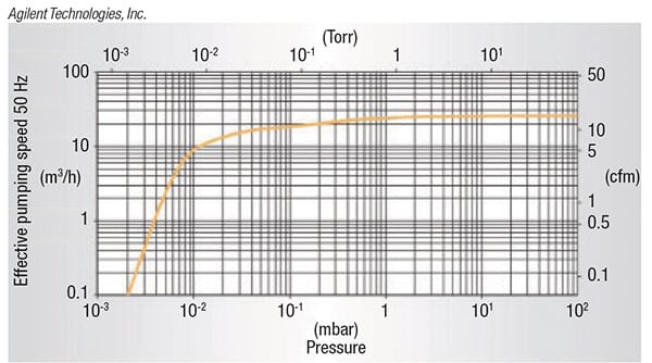 An Overview of Vacuum System Design - Chemical Engineering | Page 1