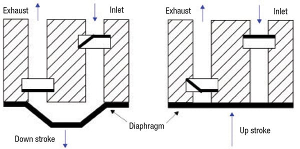 An Overview of Vacuum System Design - Chemical Engineering | Page 1